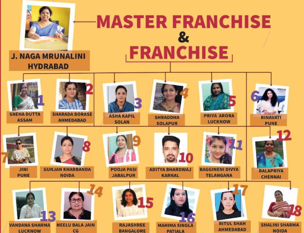 Master Franchise Model – AVAS: Abacus and Vedic Arithmetic Studies
