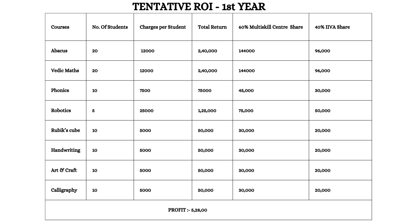 Multi Skill Centre - AVAS: Abacus and Vedic Arithmetics Study